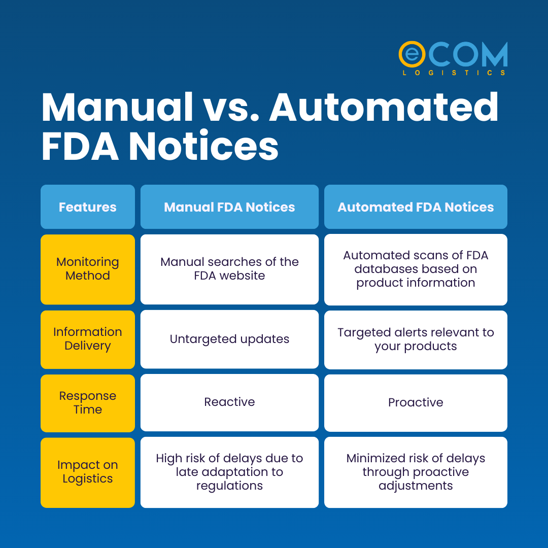 Integrating Automated FDA Prior Notices in CPG Logistics - Ecom Logistics